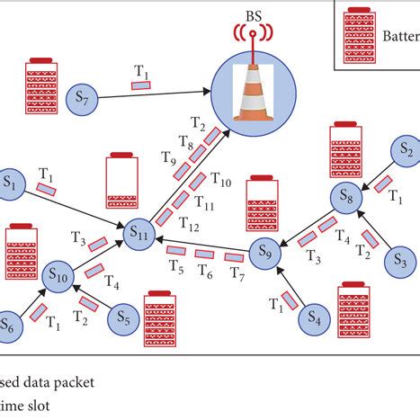 Illustration IoT Data Aggregation Download Scientific Diagram