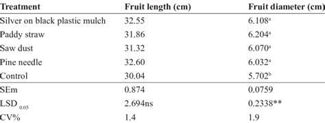 Effect Of Mulching Materials On Fruit Length And Fruit Diameter
