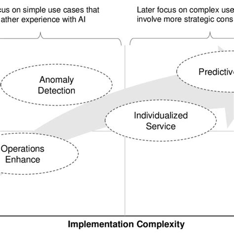 Prioritization Criteria For AI Use Cases Download Scientific Diagram