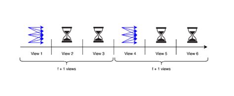 the latest view on view synchronization