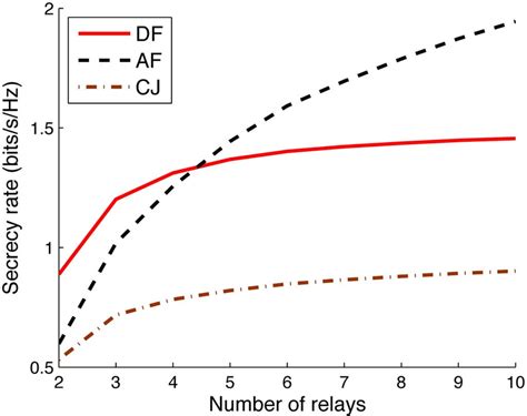 Secrecy Rate Versus Number Of Relays The Power Constraint Is P 0