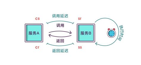 分布式链路追踪 常用技术选型 链路追踪技术选型 csdn博客