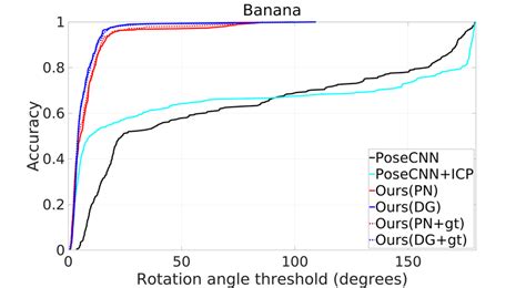 Accuracy Of Rotation Angle Prediction Shows The Fraction Of Predictions Download Scientific