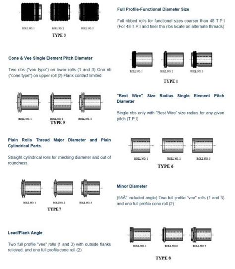Glastonbury Southern Gage Tri Roll Thread Comparator Variable Thread