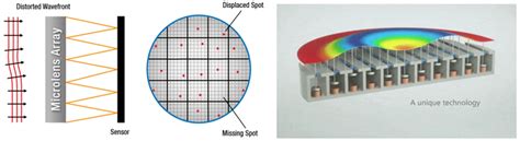 Nature An Integrated Imaging Sensor For Aberration Corrected 3d
