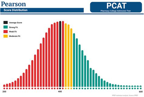 Free Pcat Practice Test And A 2023 Prep Guide By Iprep