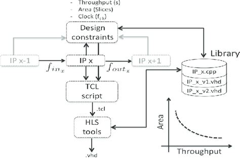 simplified design constraint management scheme based on throughput area