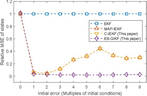 figure 2 from a general iterative extended kalman filter framework for