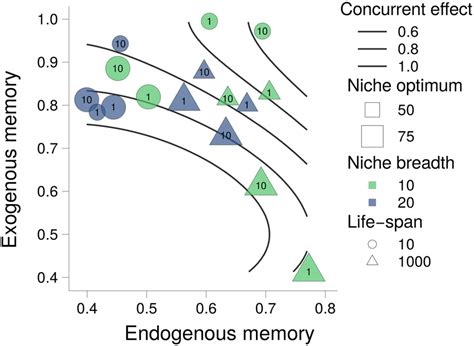 Relationship Between Species Traits And Ecological Memory Components As Download Scientific
