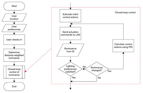 single user lighting control algorithm download scientific diagram