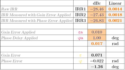 Iq Calibration Rfic Design