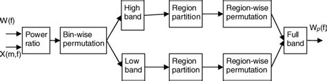 workflow of the proposed permutation alignment method download