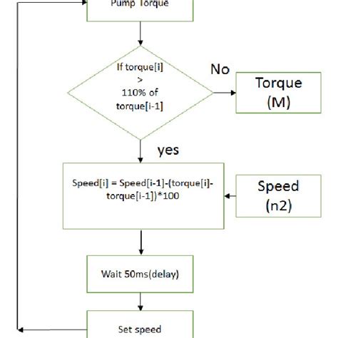 Flowchart Of The Motor Model Download Scientific Diagram