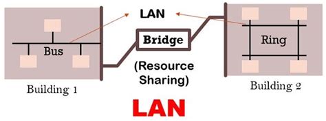 Difference Between LAN MAN And WAN With Comparison Chart