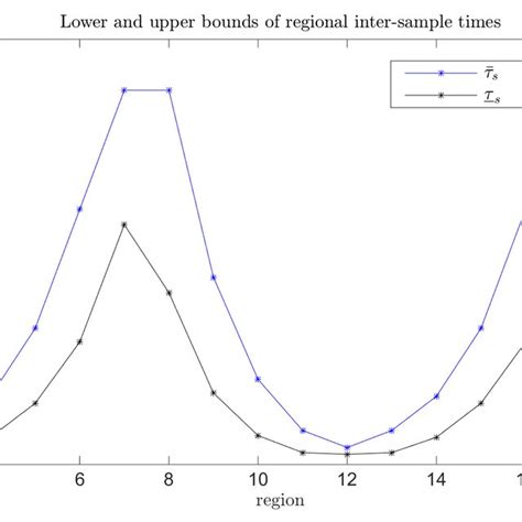 Lower And Upper Bounds Approximation Of Regional Inter Sample Times Are Download Scientific