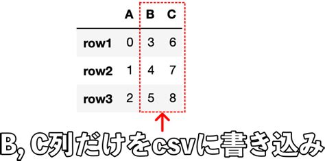 【python】pandasでcsvファイルに書き込む方法 プログラミングlab