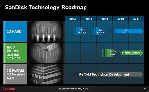 Flash Memory Summit Limitless Layers Of 3d Nand The Memory Guy