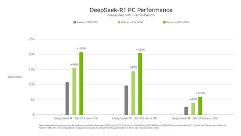 NVIDIA GeForce RTX 시리즈 AI PC로 DeepSeek 추론 모델 가속화 NVIDIA Blog Korea