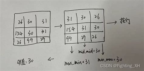 Fpga中值滤波实现并modelsim仿真，与matlab中值滤波进行对比fpga使用verilog实现中值滤波算法滤波器核大小为33通过modelsim读取bmp格式 Csdn博客