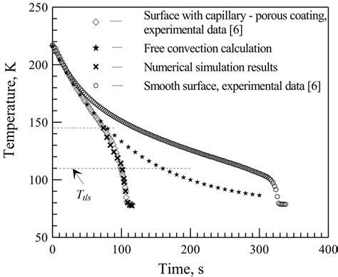 Variation Of Temperature Of Coated And Uncoated Plate In Transient Download Scientific Diagram
