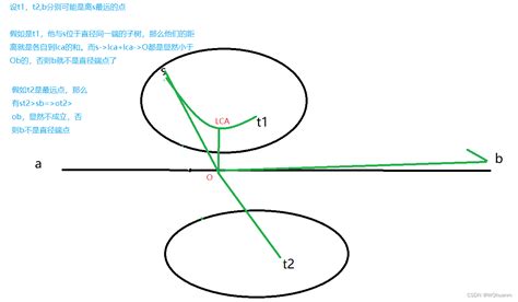 树的直径问题 Csdn博客