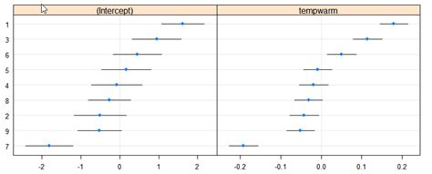 R How To Use Dotplot After Clmm Stack Overflow