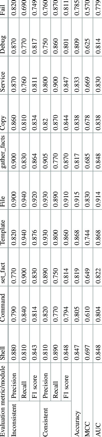 Classification Results For The Top 10 Used Ansible Modules Download