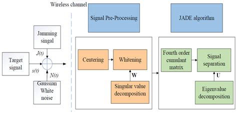 A Novel Radar Mainlobe Anti Jamming Method Via Space Time Coding And Blind Source Separation