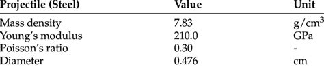 Fixed System Parameters Of The Projectile Used In The Ballistic Problem