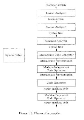 JRJsolutions Phases Of A Compiler