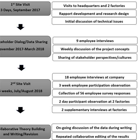 Three Phases Of Grounded Theory Coding The Figure Presents Examples Of Download Scientific