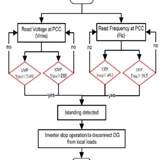The VFP Operating Flow Charts Download Scientific Diagram