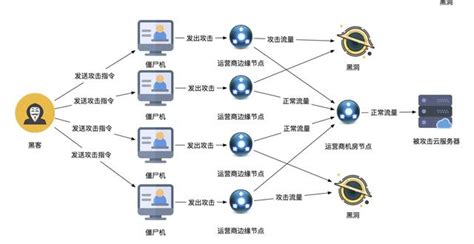 古有黑客善用ddos攻击，快来学习学习吧！ddos攻击自学 Csdn博客