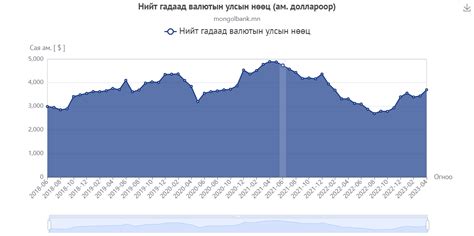 Гадаад валютын нөөц өсөж нэг ам доллар 3473 төгрөгтэй тэнцлээ