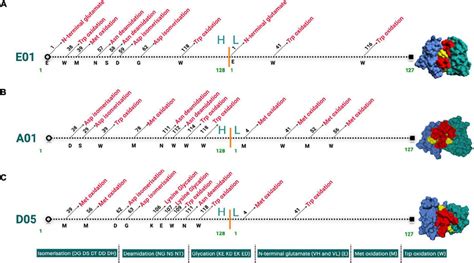 Ac Landscape Of Cloned Antibodies Sequence Liabilities Depicted