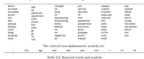 Table 33 From Gams A Users Guide Semantic Scholar