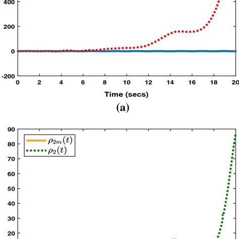 State Responses Of The Open Loop System Download Scientific Diagram