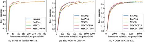 Figure 1 From Model Sparsification For Communication Efficient Multi
