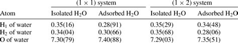 Electron Charge Of The H 2 O Molecule Based On Bader Analysis