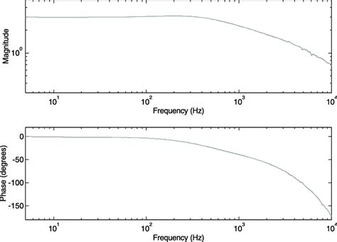 Amplifier Experimental Data Solid Vs Model Dashed Download