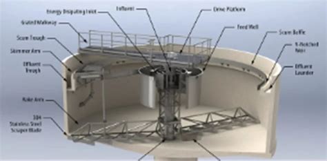 Treatment Capacity 500 M3hr Horizontal Flow Clarifier Dairy Industry At ₹ 300000 In Faridabad