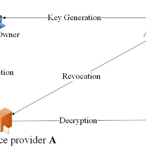 An Iot System Based On Cp Abe Download Scientific Diagram