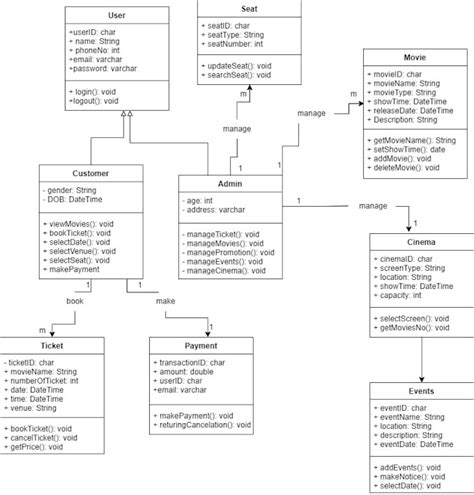 Design Uml Diagrams Such As Class Diag Erd Use Case Etc By Ahmed