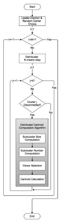 Flow Chart Of The Proposed Distributed K Means Algorithm When Download Scientific Diagram