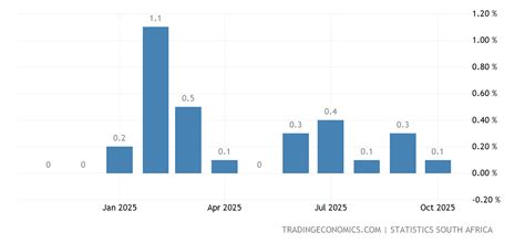 South Africa Core Inflation Rate Mom June 2023 Data 2008 2022 Historical