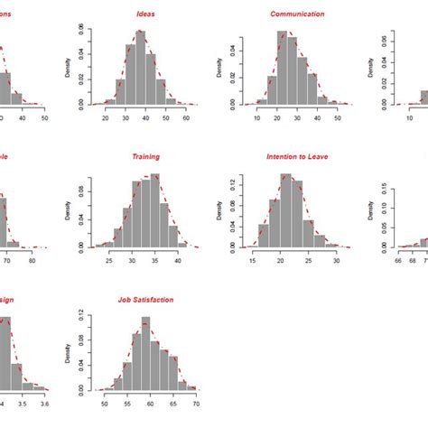 Figure S1 Distribution Of 10 Hrm Practices Download Scientific Diagram