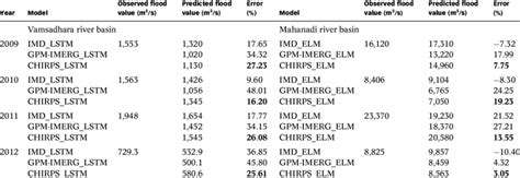Accuracy Of The Best Models In Each Basin To Predict The Flood Peak