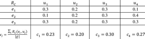 The Table Of The Consensus Fuzzy Soft Set Download Scientific Diagram