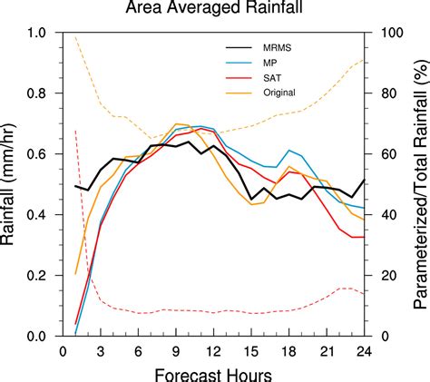 forecasting convection with a “scale aware” tiedtke cumulus