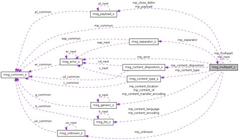 Msg Msgmultiparts Struct Reference